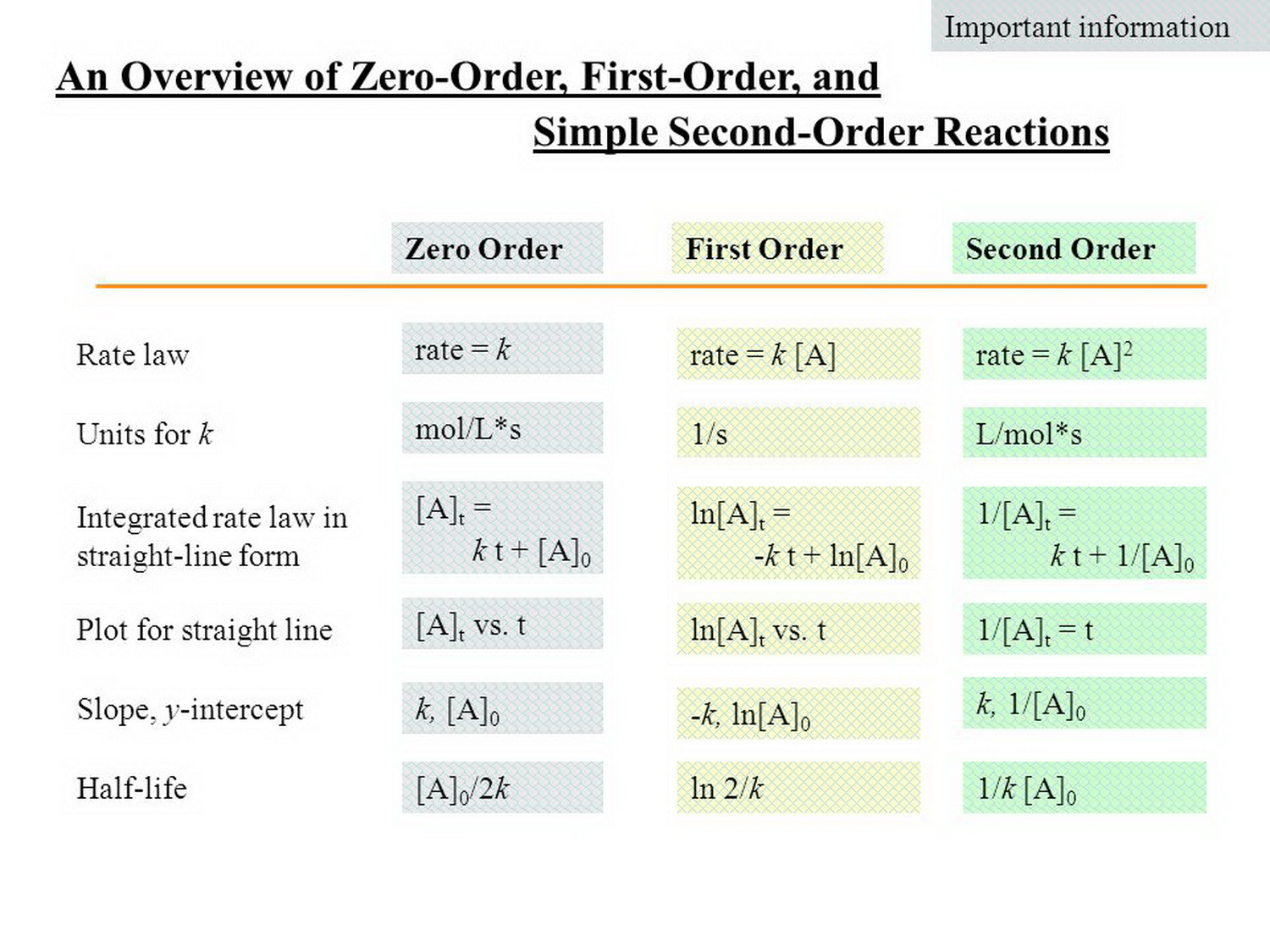 IB Chemistry SL & HL: 16.1 - Summary of Reaction Orders