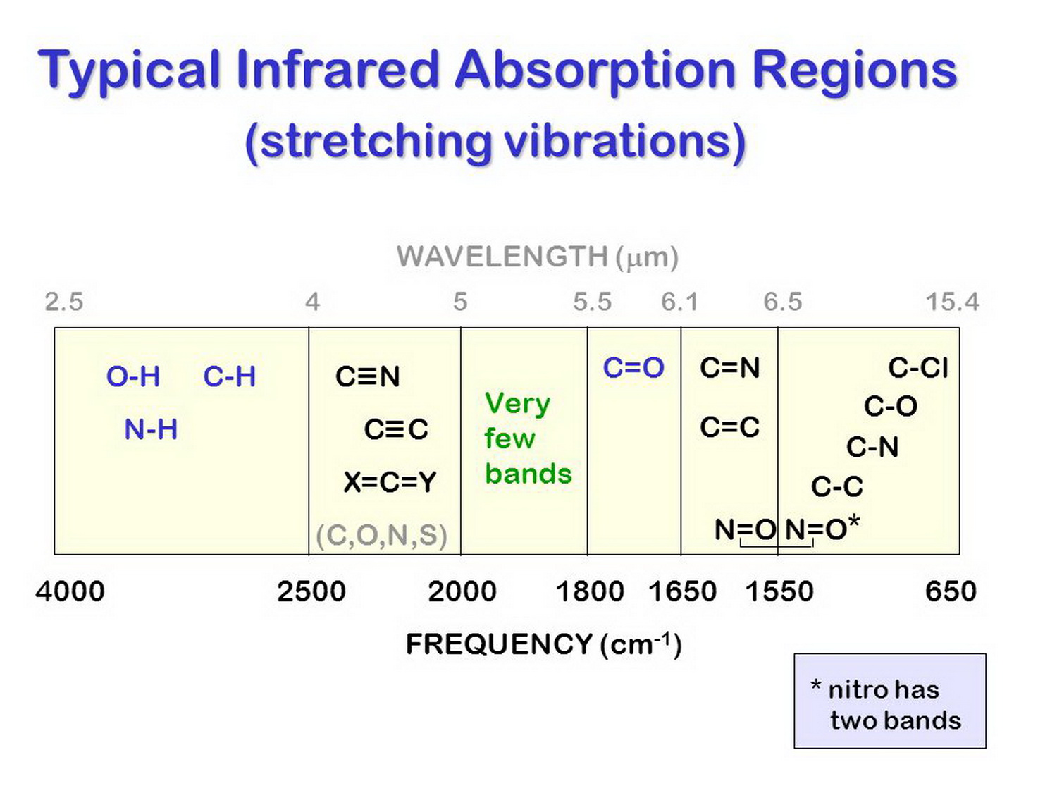 IB Chemistry SL & HL: 11.3 - IR Spectroscopy
