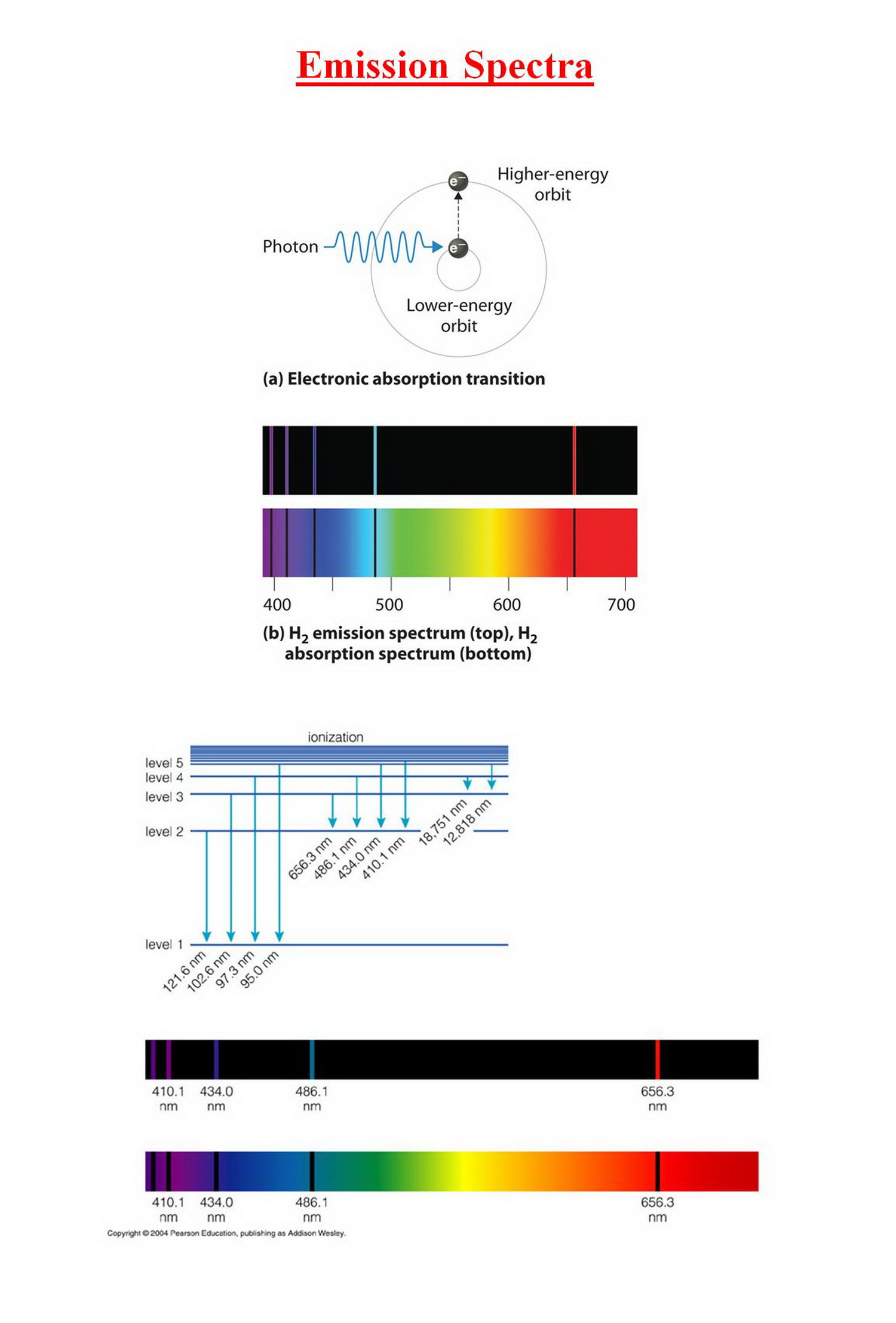 IB Chemistry SL & HL: 2.2 - Emission Spectra